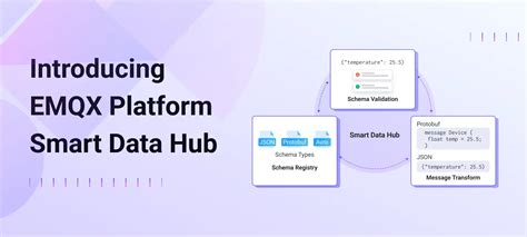 Introducing Emqx Platform Smart Data Hub A New Era Of Intelligent Mqtt Data Processing Emq