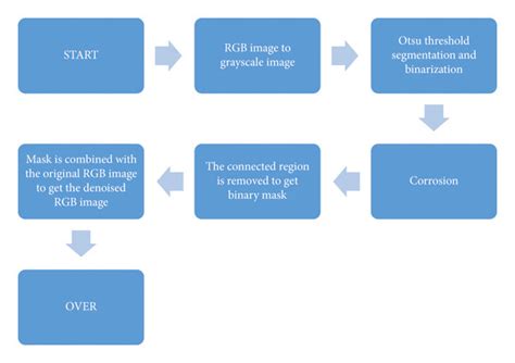denoising flowchart of binarization threshold segmentation download