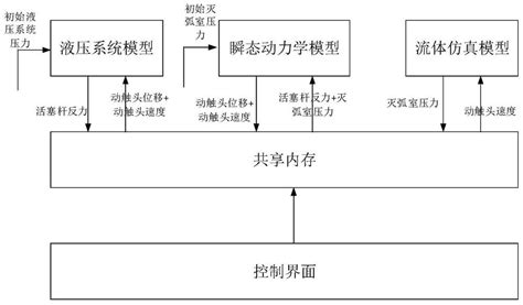 High Voltage Circuit Breaker Multi Field Coupling Simulation Method And