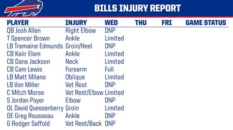 Week 10 Wednesday Buffalo Bills Injury Report Rbuffalobills