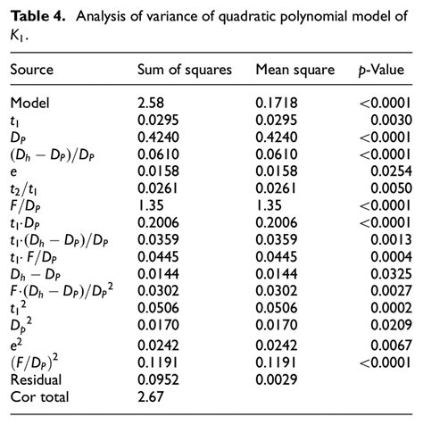 Analysis Of Variance Of Quadratic Polynomial Model Of K 1 Download Scientific Diagram