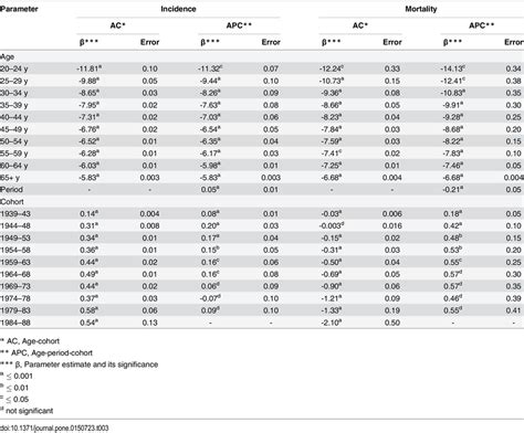 Parameter Estimates Obtained β Using Glm Modeling Of Age Cohort And Download Table