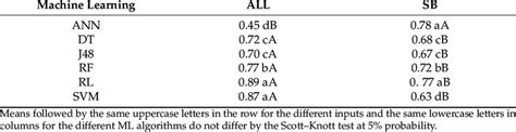 Significant Interaction For The Kappa Coefficient Accuracy Metric Download Scientific Diagram