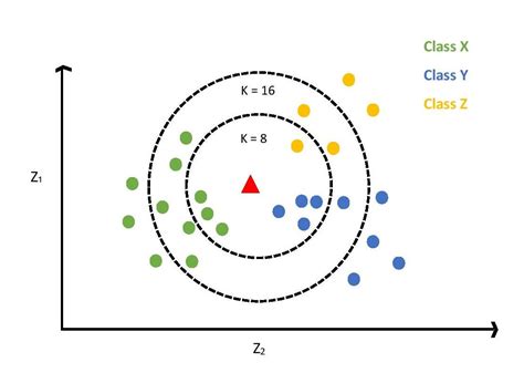 Predicting Cardiovascular Disease Using K Nearest Neighbors Algorithm Towards Data Science