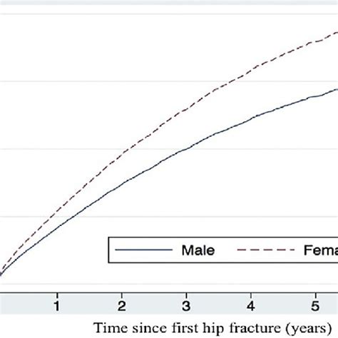 Cumulative Incidence Of Second Hip Fracture Download Scientific Diagram
