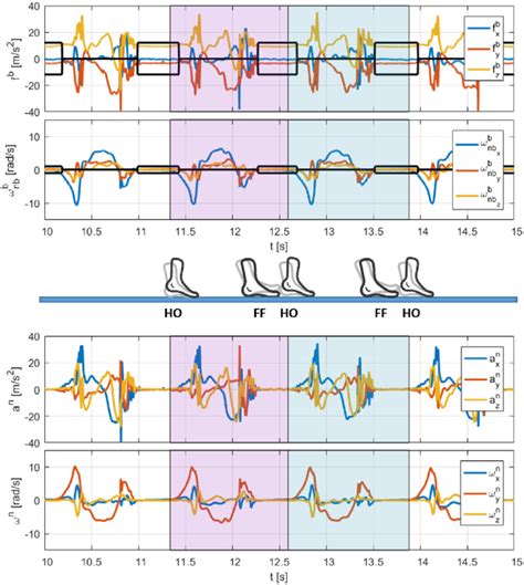Top Raw Measurements From A Foot Mounted Imu During Level Ground