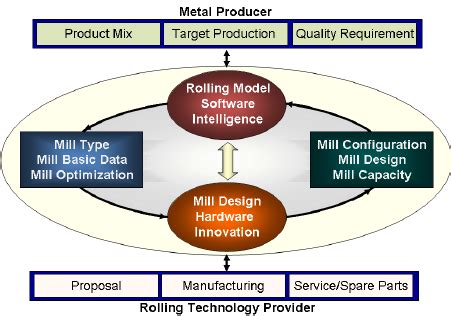 Software And Hardware Design Download Scientific Diagram