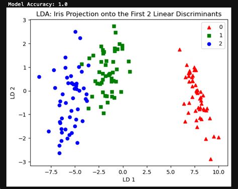 Mastering Linear Discriminant Analysis Advanced Techniques For Dimensionality Reduction And