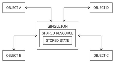 Game Programming Pattern Singleton By Niraj Karki Nerd For Tech
