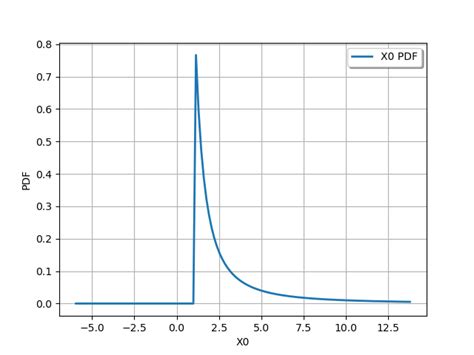 Transform A Distribution — Openturns 124 Documentation