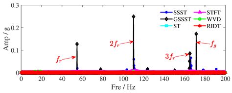 geometry based synchrosqueezing s transform with shifted instantaneous frequency estimator