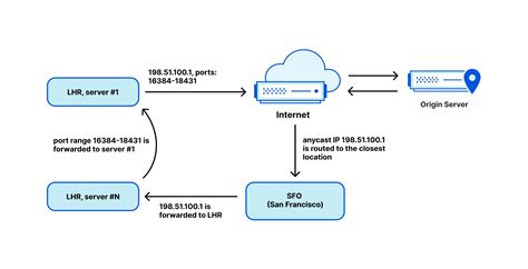 Cloudflare Servers Dont Own Ips Anymore So How Do They Connect To