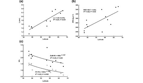 A Mean Ecm Root Tip Length L And B Root Tissue Density Rtd