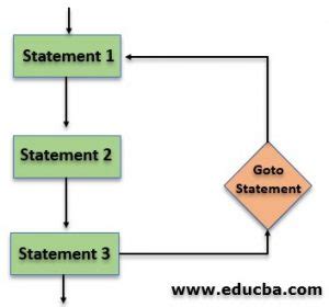 Goto Statement In C Know Primary Purpose Of Goto Statement In C