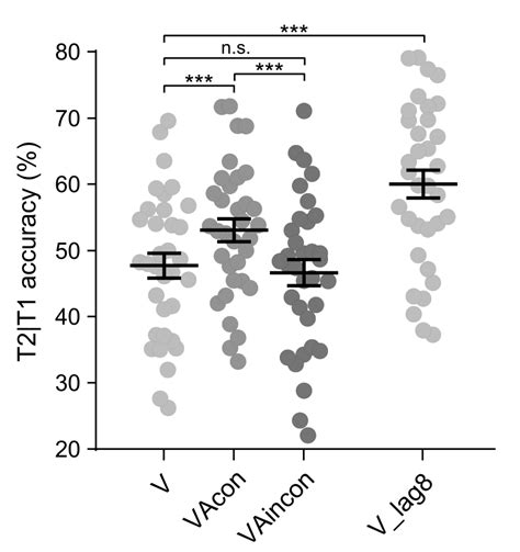 T2 Discrimination Accuracy Given T1 Correct As A Function Of Stimulus Download Scientific