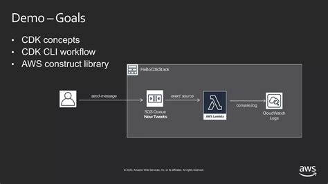 Infrastructure Is Code With The Aws Cloud Development Kit Ppt