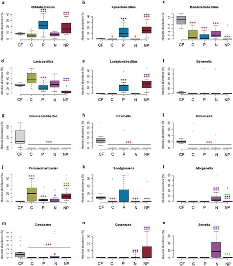 Boxplot Reporting Ngs Relative Abundance Normalized With Qpcr On Total Download Scientific