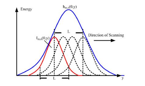 Cross Section Of Hmnxy Along Y Axis Download Scientific Diagram