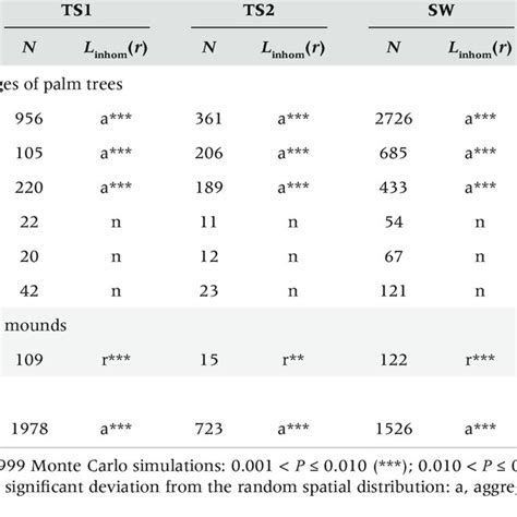 Spatial Distribution Of Palm Trees In The Ts1 And Sw Plots Density Map