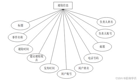 计算机毕业设计springboot应急管理事故上报系统的设计与实现69ck09【附源码数据库部署lw】问题上报 数据库设计 Csdn博客
