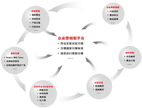 整体营销图册 360百科