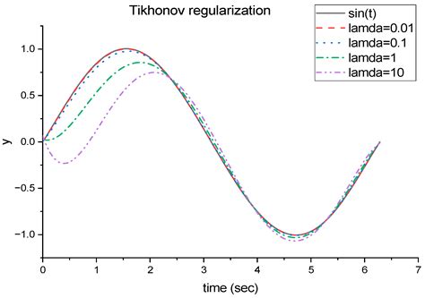Tikhonov Tuned Sliding Neural Network Decoupling Control For An