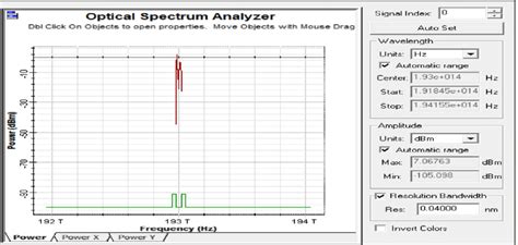 Signalnoise Power Level Pl In Dbm Versus Spectral Frequency After