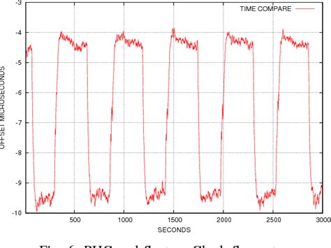 Figure 1 From Synchronizing The Linux System Time To A Ptp Hardware