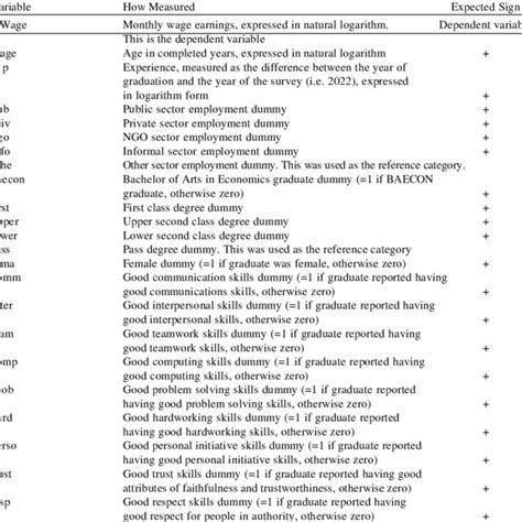 Variable Measurement And Expected Signs Of Coefficients Download