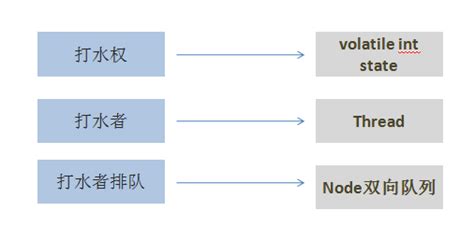 轻松学习java可重入锁reentrantlock的实现原理java可重入锁原理 Csdn博客