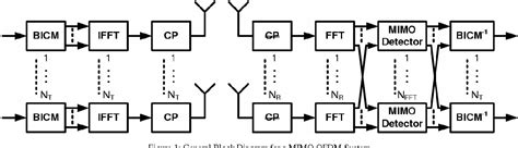 Figure 1 From Application Of Sqrd Algorithm For Efficient Mimo Ofdm