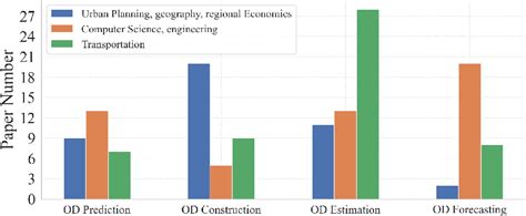 Figure 6 From An Interdisciplinary Survey On Origin Destination Flows Modeling Theory And