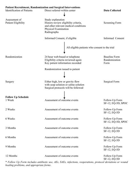 Trial Conduct Procedure Download Scientific Diagram