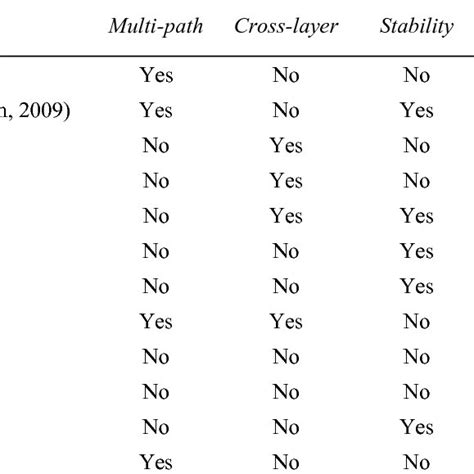 Comparison Of Qos Routing Protocols On The Basis Of Features