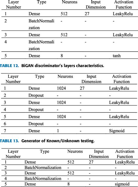 table 13 from generative deep learning to detect cyberattacks for the