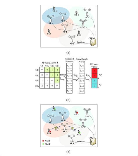 An Example For Elaborating The Proposed Ic Ib Pilot Assignment Scheme
