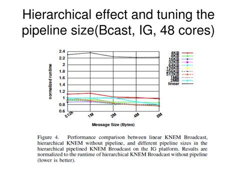 Ppt Kernel Assisted Mpi Communication On Multi Core Clusters Powerpoint Presentation Id 4523456