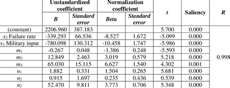 Weighted Regression Analysis Table Download Scientific Diagram