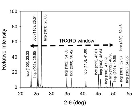 Calculated locations of the β bcc and α hcp peaks that can appear Download Scientific