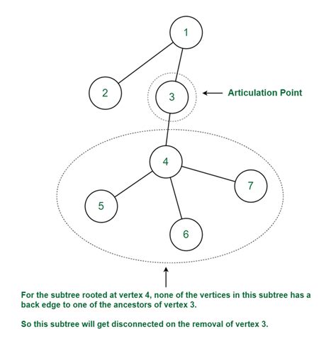 Articulation Points Or Cut Vertices In A Graph Geeksforgeeks