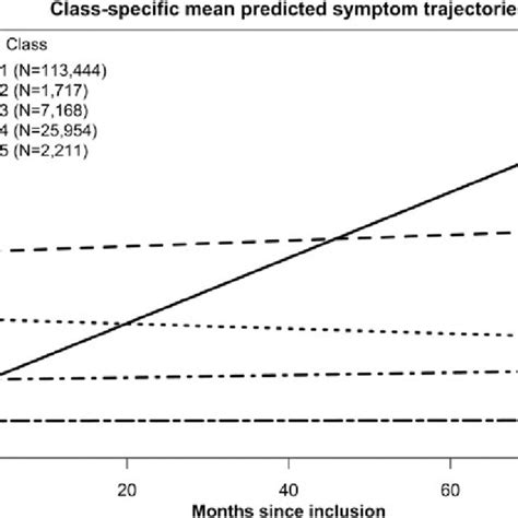 Class Specific Mean Predicted Symptom Trajectories Download