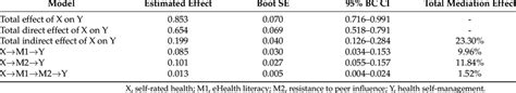 Total Direct And Indirect Effects In The Multiple Mediator Model