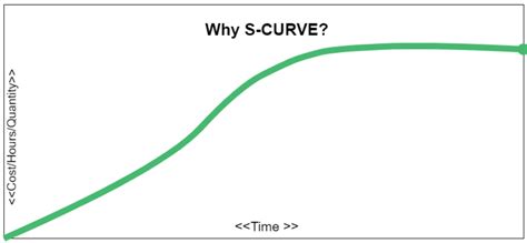 A Brief Guide On S Curves In Project Management Blog