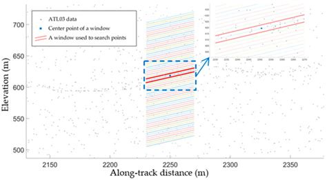 Signal Photon Extraction Method For Icesat 2 Data Using Slope And Elevation Information Provided