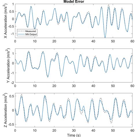 Comparison Of Neural Network Model Prediction Output And Measured Data Download Scientific