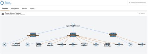 The Secret Features Of Okta Access Gateway Part Multi Data Center And Multi Tenancy Okta