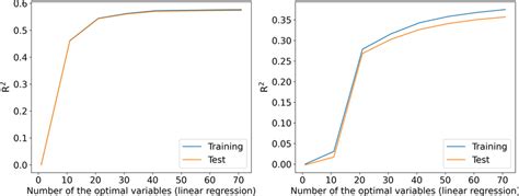 r² of the general linear regression by number of the optimal variables