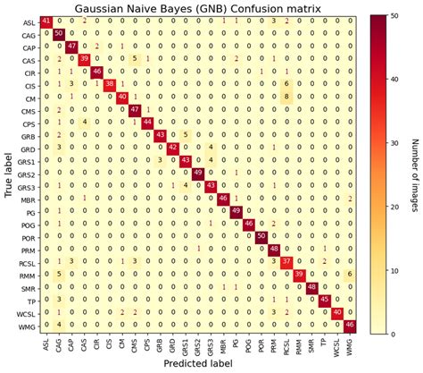 Confusion Matrix For Gnb Classifier With Resnet50 Cnn Model Download