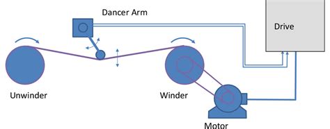 Closed Loop Control With Variable Frequency Drives Iknow Knowledge Base Invertek Drives