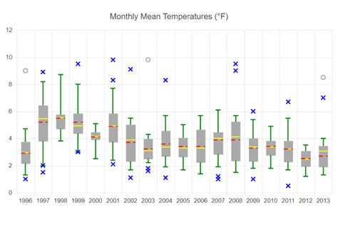 Angular Box Plot Chart Component Kendo Ui For Angular